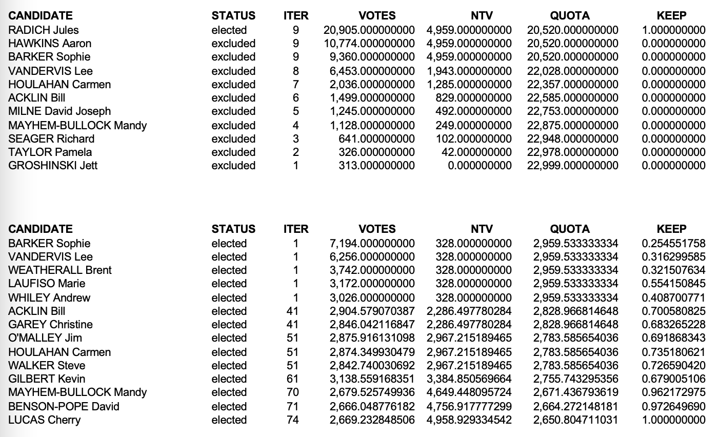 2022 Council vote numbers – looking forward to a positive term | Lee ...